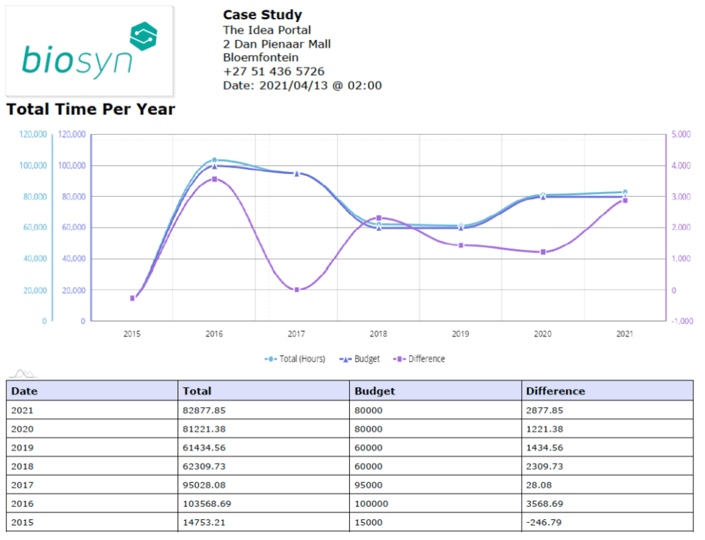 Time and Attendance Reports | Overtime Report | Biosyn